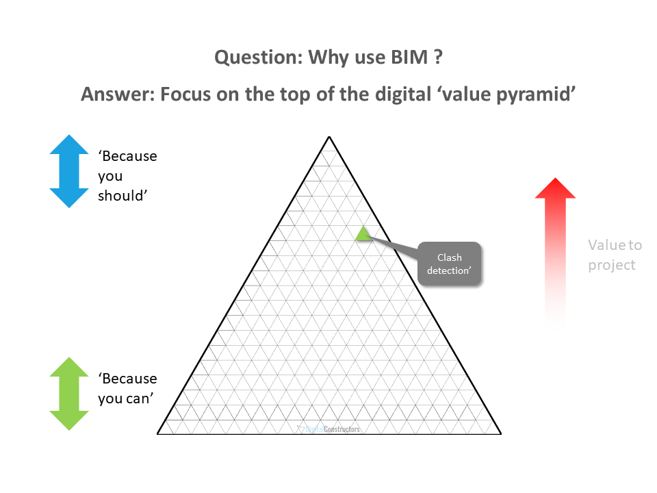 Digital Value Pyramid – BLOG://AndrewHannell