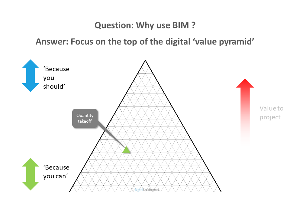Digital Value Pyramid – BLOG://AndrewHannell