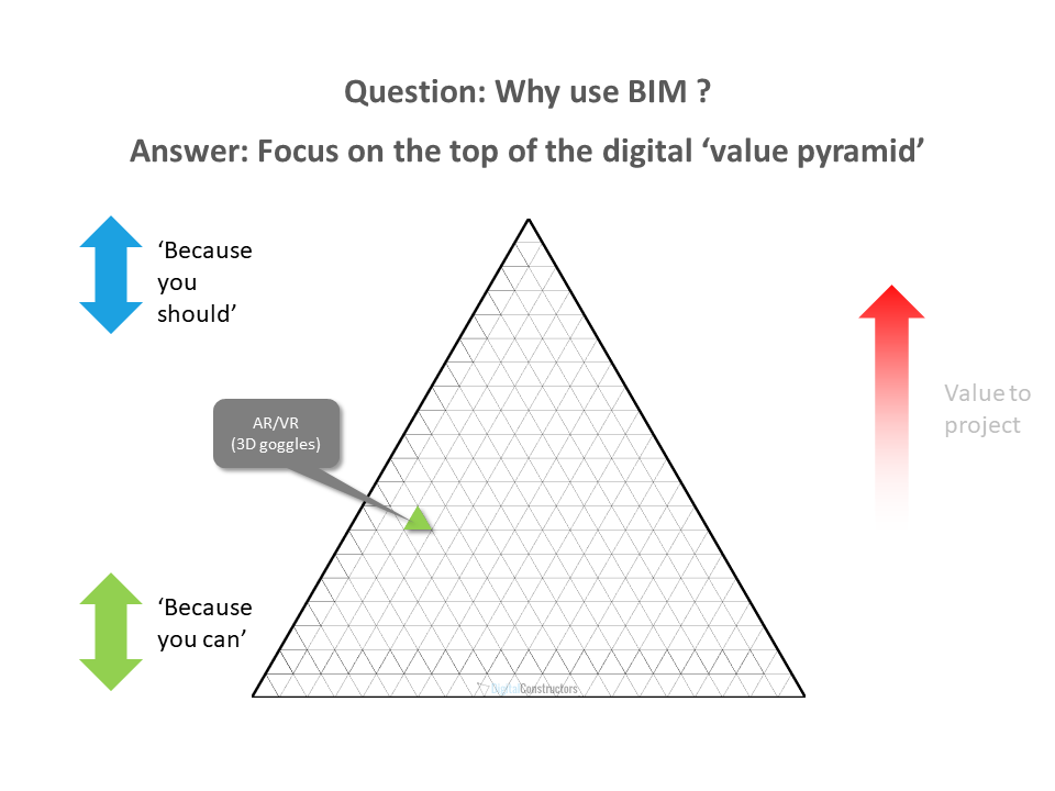 Digital Value Pyramid – BLOG://AndrewHannell